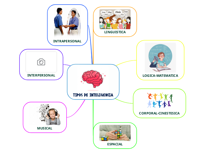 TIPOS DE INTELIGENCIA - Mind Map